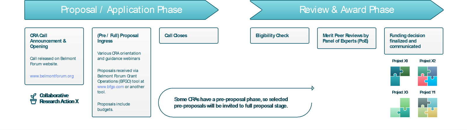 Collaborative Research Actions (CRAs) / Opportunities